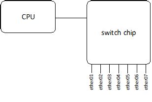 Mikrotik VLAN Switching Without Bridging Breek Een Been