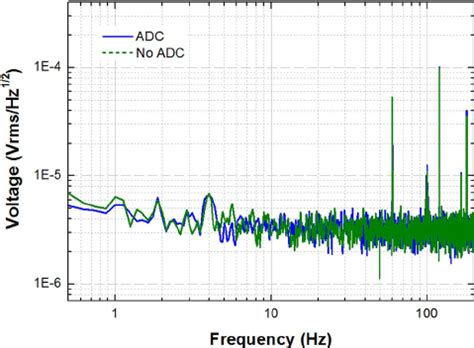 Voltage Noise Levels Measured By A Dynamic Signal Analyzer Of Agilent Download Scientific
