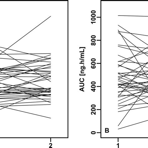 Variability In Exposure After Administration Of Reference And Test