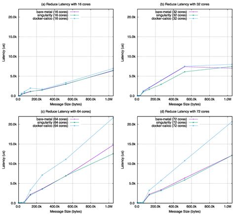 Applied Sciences Free Full Text Hpc Cloud Architecture To Reduce