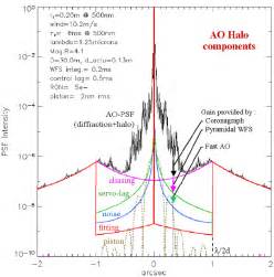 High Contrast Imaging With Elts Effects Of Cophasing And Ao Residual