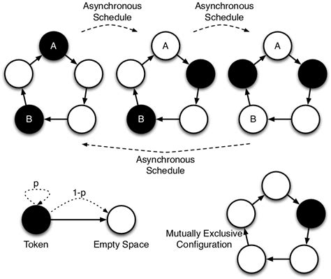 Mutual Exclusion Vs Asynchronous Scheduling Download Scientific Diagram