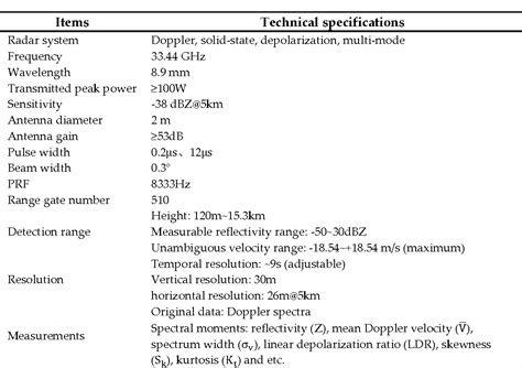 Table 1 From Retrieving Vertical Air Velocity In Convective Cloud Over The Tibetan Plateau From