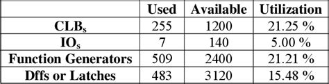 Table 2 From Design Of An Iterative Image Restoration Algorithm Using Fpga Semantic Scholar