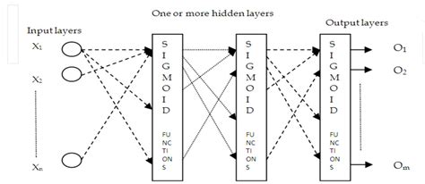 21 A Block Diagram Of An Mlp Shown As A Feed Forward