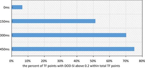 Percentage Of Tf Points With Dod Si Above 0 2 In Different Reverberant