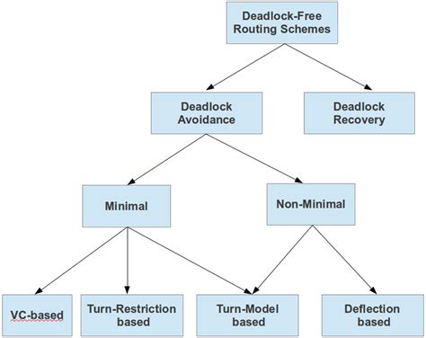 Routing Algorithm Taxonomy Download Scientific Diagram