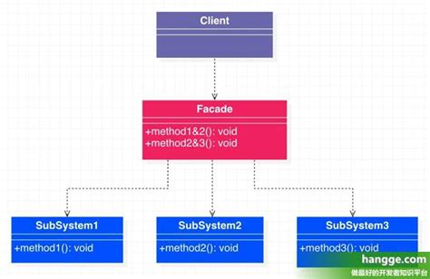 Java GoF设计模式详解 外观模式