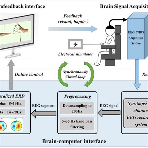 Experimental System By Bci Based Visual Haptic Nft 29 Download Scientific Diagram