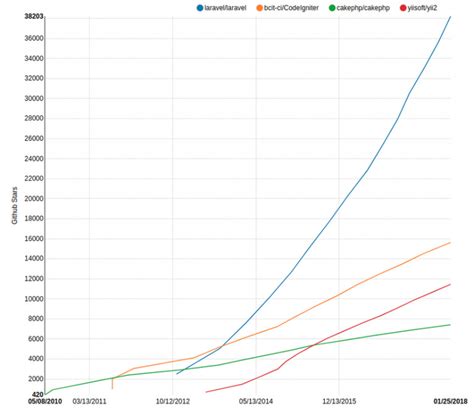 Laravel Là Gì Và 7 Lý Do Nên Dùng Laravel Framework Cho Website