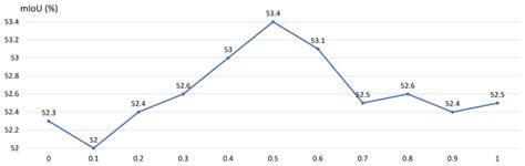 Semantic Guidance Fusion Network For Cross Modal Semantic Segmentation