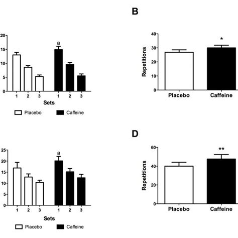 Pdf Effects Of Acute Caffeine Ingestion On Resistance Training Performance And Perceptual