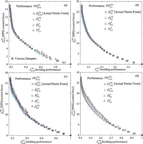Different Performance Objectives Subplots For Structure B2 And Vd