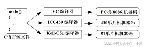【小黑嵌入式系统第六课】嵌入式系统软件设计基础——c语言简述、程序涉及规范、多任务程序设计、状态机建模fsm、模块化设计、事件触发、时间