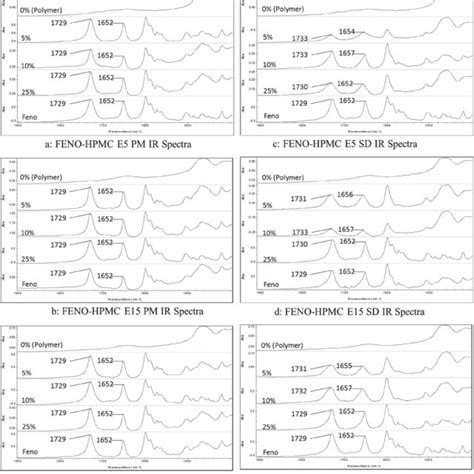 Ftir Spectra Of Feno Hpmc Physical Mixtures And Solid Dispersions At Download Scientific
