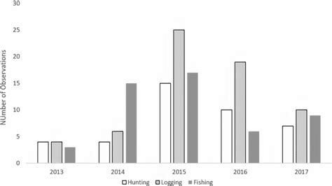 Observations From Primary Threat Categories Each Year 2013 2017 In Download Scientific Diagram