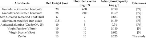 Fluoride Adsorption Capacity Of Various Adsorbents Download