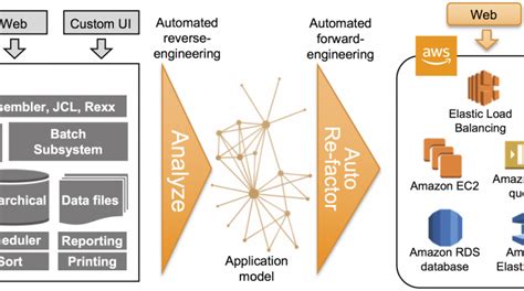 어떻게 메인프레임을 Aws 클라우드로 이전하나요 지락문화예술공작단