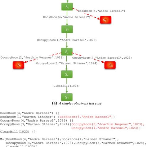 A Sample Of Robustness Test Case And Its Test Script Download Scientific Diagram