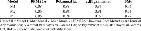 Bayesian Confirmatory Factor Analysis Fit Indexes Download Scientific Diagram