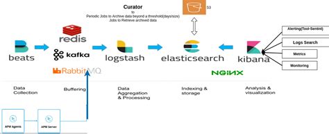 Elk For All Logging Alerting And Monitoring Needs Architecture And Implementation Treebo