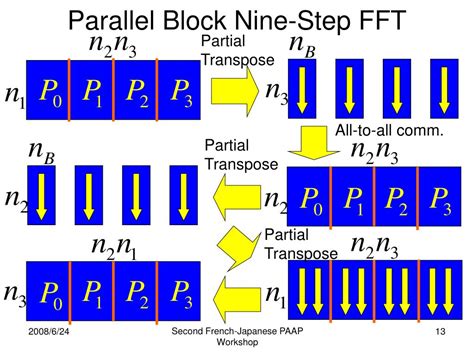 Ppt Automatic Tuning For Parallel Ffts Powerpoint Presentation Free