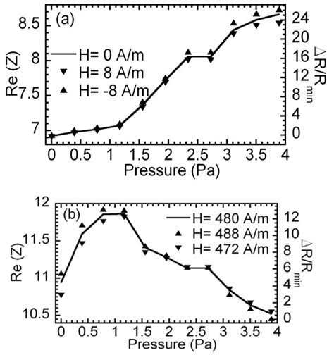 Real Part Of The Impedance Variation Real Part Of The Impedance As A