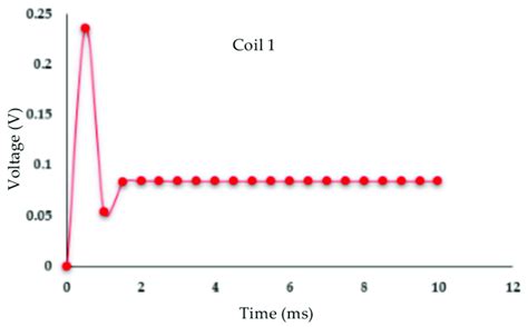 Transient Response Of Voltage Download Scientific Diagram