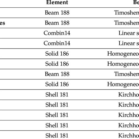 ANSYS Element Types Used In This Study Download Scientific Diagram