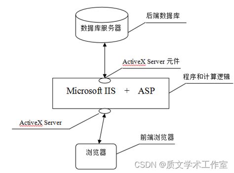 Aspnet 信息查询系统的设计与实现（论文源码）nueveasp Net如何实现搜索查询 Csdn博客