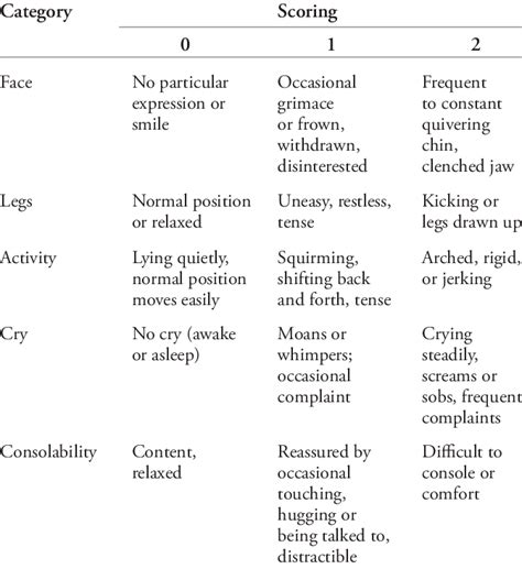 Printable Flacc Scale For Adults The Comfort Behavioural Scale And The