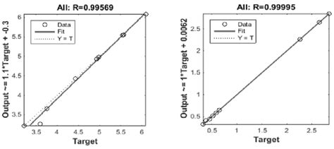 Regression Plot Using Lm Algorithm Using 118° Drill Point Angle For