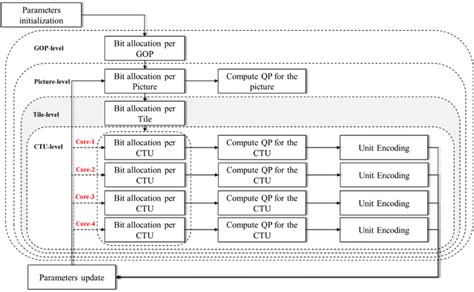 Block Diagram Of The Proposed Tile Level Rate Control Download Scientific Diagram