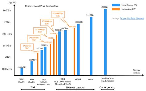 Practical Storage Hierarchy And Performance From HDDs To On Chip Caches2024