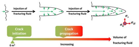 Schematic Diagram For The Initiation And Propagation Of Hydraulically