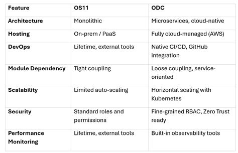Outsystems Charts V3 — Article Overview By Dorine Boudry Itnext