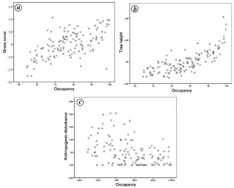 Relationship Between Estimated Occupancy And Site Covariates A Grass