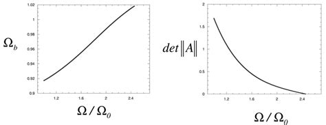 2 The Curve Shows The Solution Of Fokker Planck Equation To Determine Download Scientific