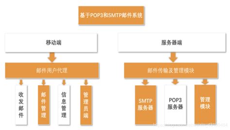 湖南大学基于smtp和pop3的邮件系统课程设计 netty pop3 csdn博客