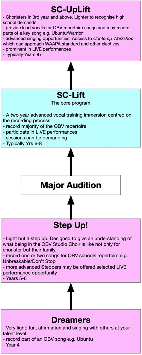 OBV Studio Choir Program Outline One Big Voice