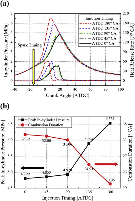 Combustion Characteristics For Various Injection Timings At F ¼ 1 0 And Download Scientific