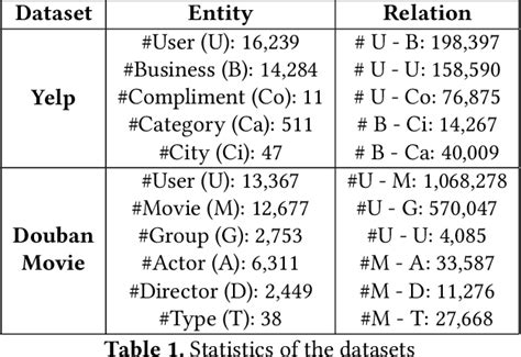 Table 1 From Reinforced Meta Path Selection For Recommendation On