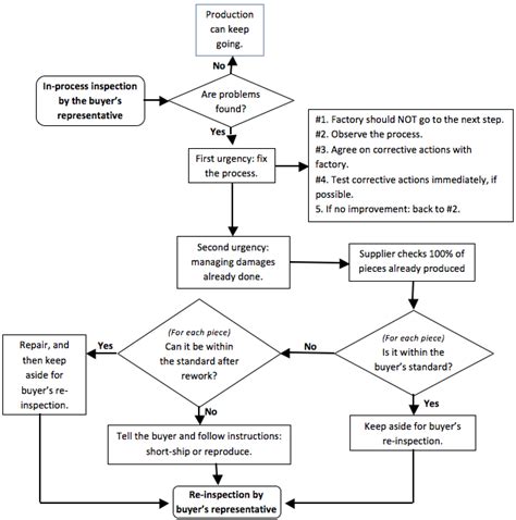 Procedure If A Problem Is Detected During An In Process Inspection QualityInspection Org