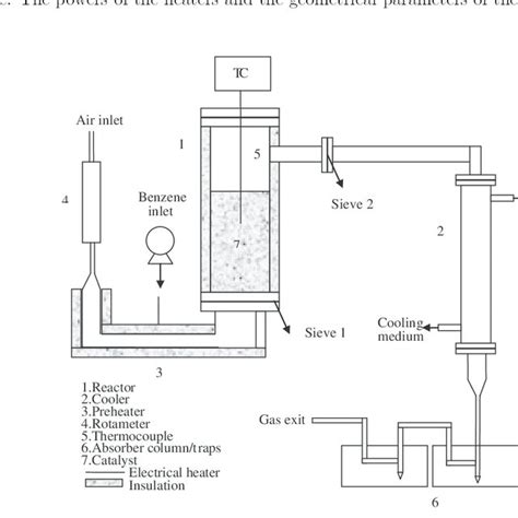 Schematic Diagram Of The Fixed Bed Catalytic Reactor Download Scientific Diagram