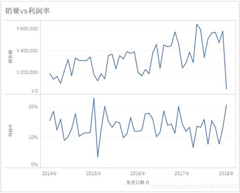 tableau实用小技巧之——双轴图表设置同步轴 tanxindata的博客 csdn博客 tableau如何将两个柱状图同轴