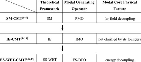 1 Evolutions Of Cmt And Comparisons From The Aspects Of Theoretical