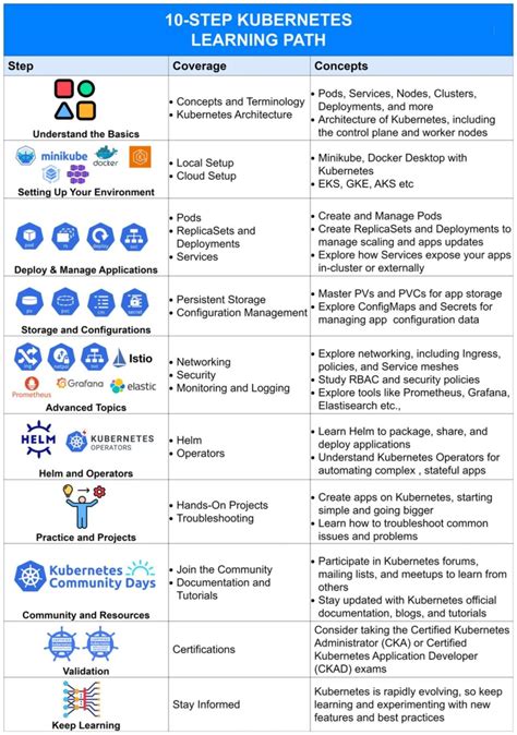 Devops And Cloud Labs On Linkedin Devops Cloud Kubernetes