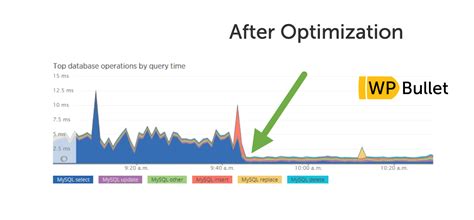 WordPress Database Optimization Case Study Slow Queries From 1 Minute