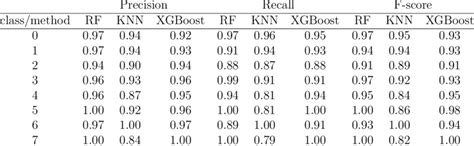 Performance Metrics In Different Algorithms Test Set Download Scientific Diagram