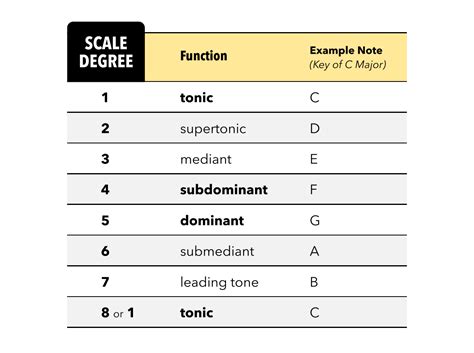 Scale Degree Chart Minor Why Transposing Is An Essential Piano Skill